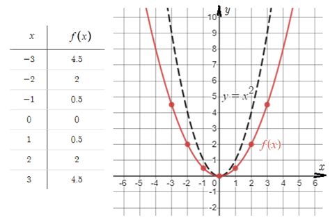 graph each function compare the graph of each function wi quizlet