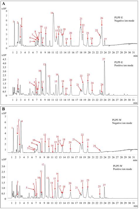 UPLC ESI MS MS Total Ion Chromatograms Of PLPF E Ethanol Extract A