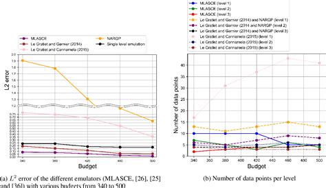 figure 4 from an adaptive strategy for sequential designs of multilevel computer experiments