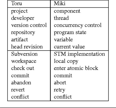 figure 2 from the relation of version control to concurrent programming semantic scholar