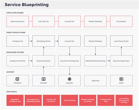 What Is Service Blueprinting Adk Group