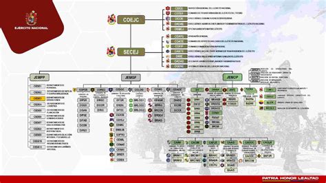 Organigrama Ejército Nacional de Colombia