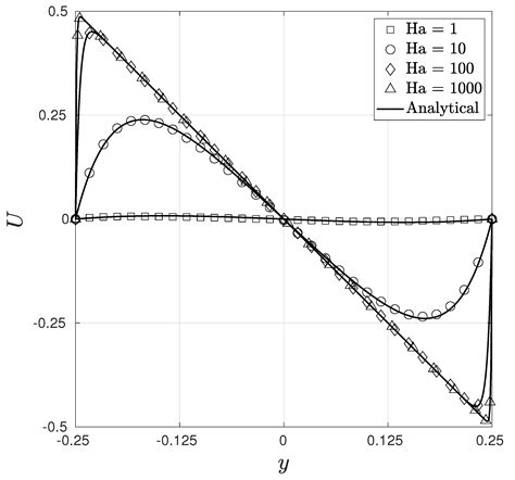 fluids free full text a monolithic finite element formulation for magnetohydrodynamics