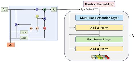 mathematics free full text adaptive graph convolutional recurrent network with transformer