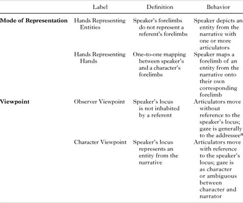 separating viewpoint from mode of representation in iconic co speech gestures insights from