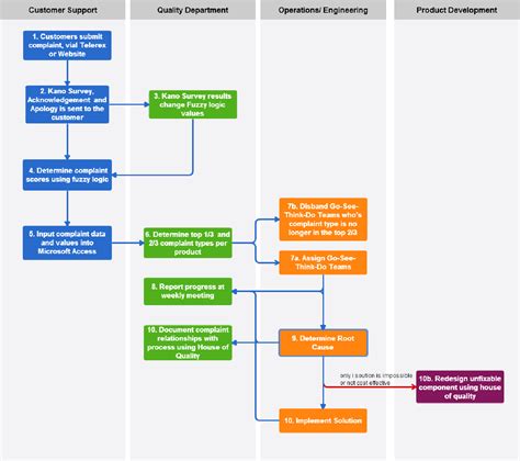 Figure From Customer Complaint Management Systems Ccms In A Food