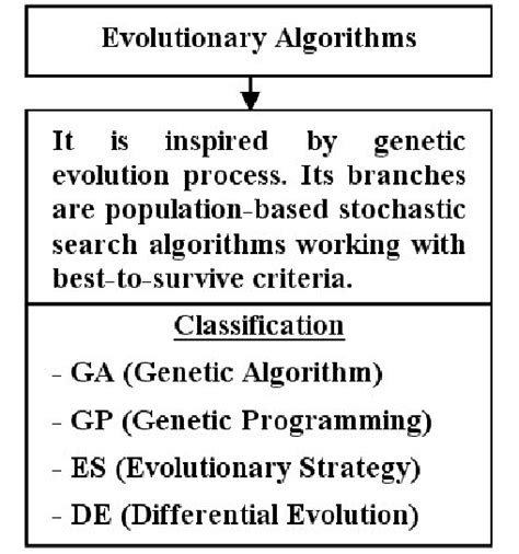 classification of evolutionary algorithm download scientific diagram