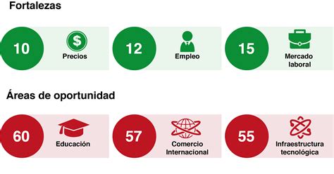 Fortalezas Y Reas De Oportunidad M Xico Competitivo Gobierno Gob Mx
