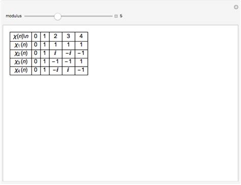 table of dirichlet characters wolfram demonstrations project