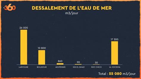 Laâyoune la nouvelle station de dessalement de l eau de mer bientôt