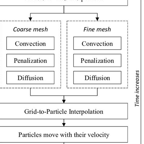 flow chart showing proposed strategy to use the hybrid particle mesh download scientific