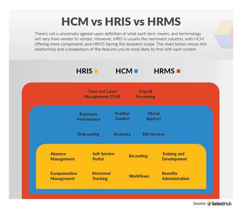 Hcm Vs Hris Vs Hrms Key Differences Between Hr Software