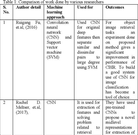 table 1 from an efficient analysis of machine learning algorithms in cbir semantic scholar