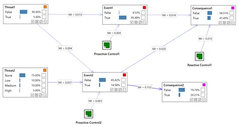 risk modeling with bayesian networks bayes server learning center