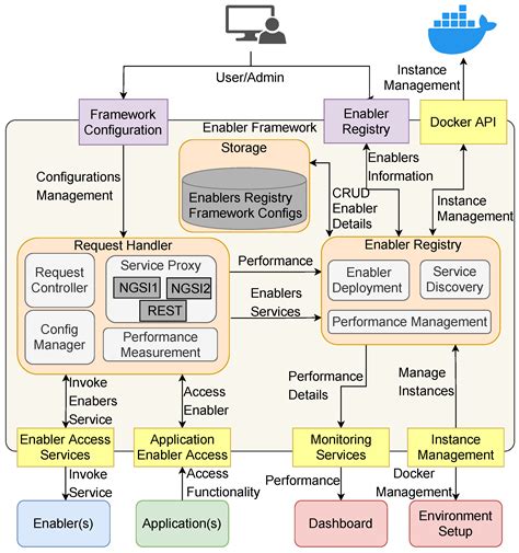 processes free full text a framework for service oriented architecture soa based iot