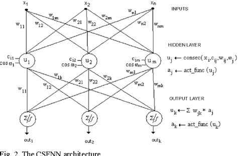 figure 2 from the performance of differential evolution algorithm for training csfnn using a