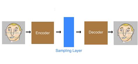 denoising autoencoders explained last month i wrote about variational… by dominic monn