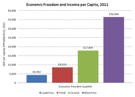 The Connection Between Economic Freedom And Prosperity SavvyRoo
