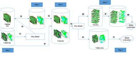 semi supervised learning method flow a self training semi supervised download scientific
