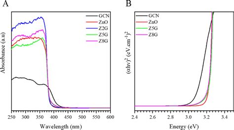 A Diffuse Reflectance Spectra And B The Tauc Plot Of Synthesized Gcn