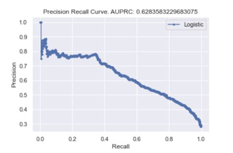how to evaluate classification models in python a beginner s guide built in