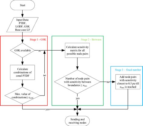 flow chart of the selection algorithm defining the sending and download scientific diagram