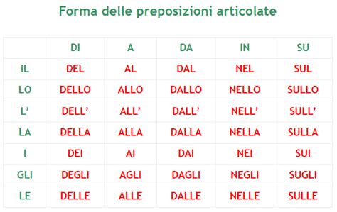 Le Preposizioni Proprie Grammatica Italiana Avanzata
