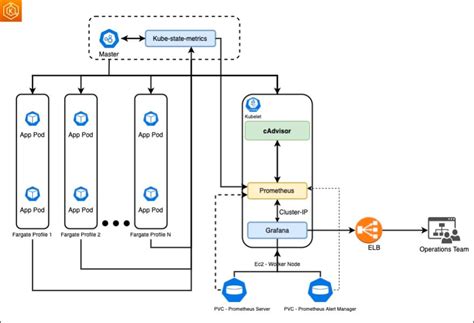 How To Monitor AWS EKS Fargate Cluster With Prometheus And Managed Grafana