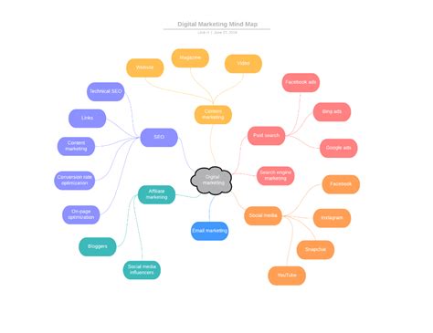 Management Of Ecd Service Mind Map