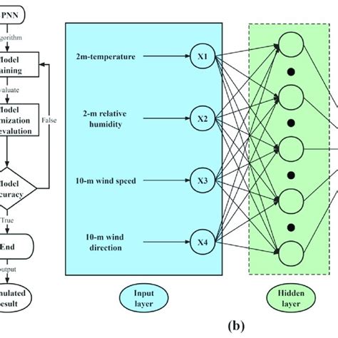 schematic of the a back propagation neural network bpnn and b download scientific diagram