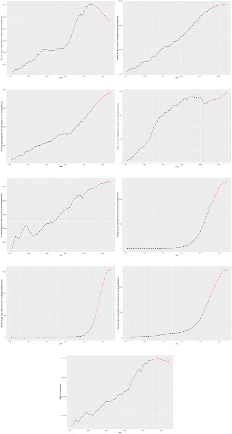 figure 3 from time series vector autoregression prediction of the ecological footprint based on