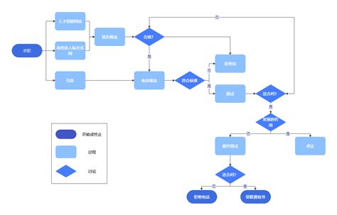 免费可用的流程图模板 亿图图示