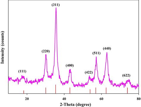 Powder X Ray Diffraction Xrd Patterns Of Magnetite Fe O