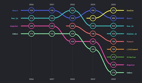 10 Cadres Web Les Plus Populaires 2023 Meilleur Framework Pour Le