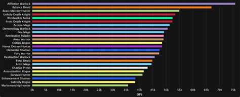 Dragonflight Season 1 Dps Rankings