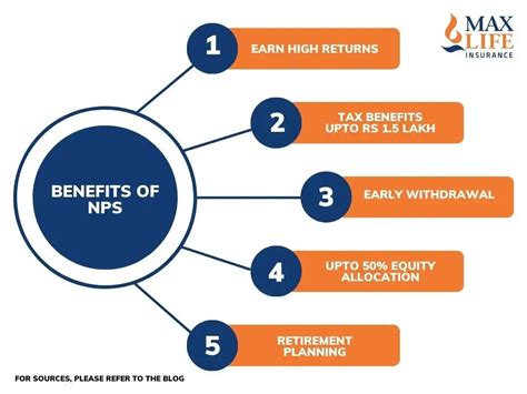 National Pension Scheme NPS Tax Benefits Returns Eligibility And