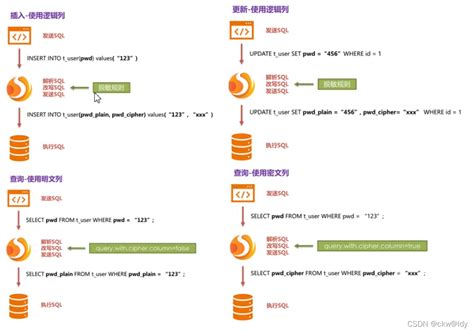 shardingsphere之spingboot整合sharding jdbc：hint强制路由与数据脱敏加解密以及代码实现 shardingsphere hintmanager csdn博客