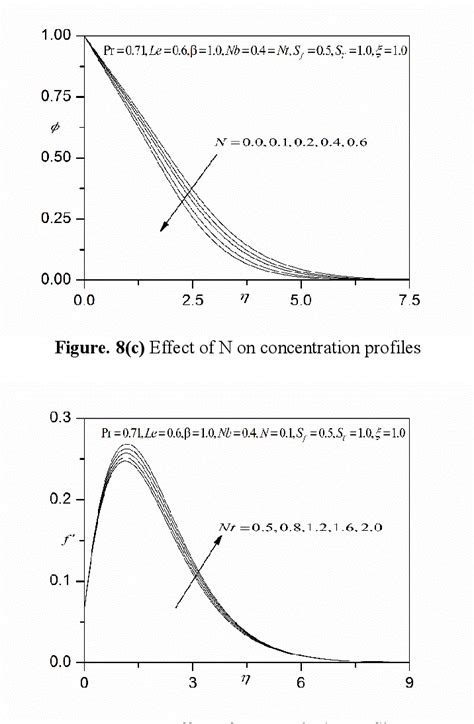 figure 8 from computational analysis of non newtonian boundary layer flow of nanofluid past a