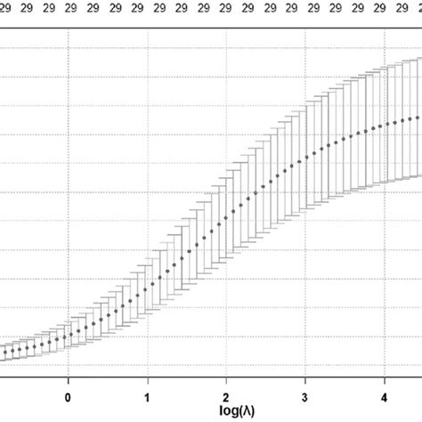 Mean Squared Error As A Function Of The Logarithm Of In The Ridge