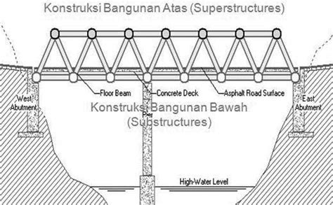 Konstruksi Jembatan Beton Ace Soccer Hot Sex Picture