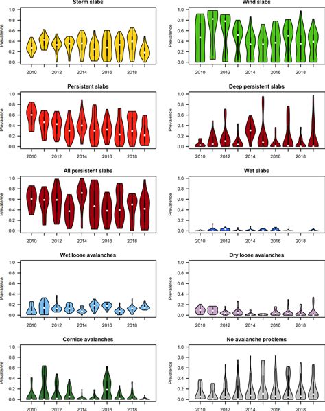 Time Series Of Violin Plots Illustrating Changes In The Seasonal