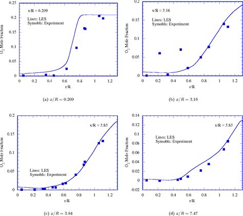 figure 10 from an unsteady flamelet progress variable method for les of nonpremixed turbulent