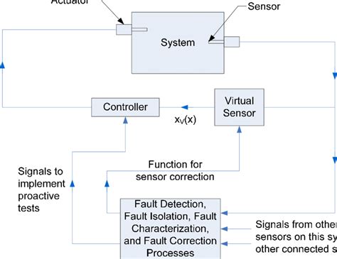 system schematic showing supervisory fault detection isolation download scientific diagram