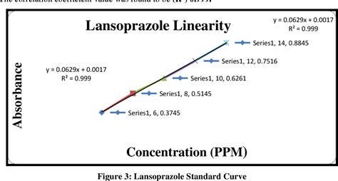[pdf] development and validation of uv spectroscopic method for estimation of lansoprazole in