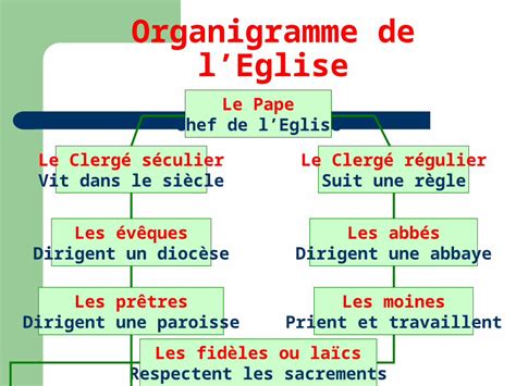 PPT Organigramme De LEglise DOKUMEN TIPS