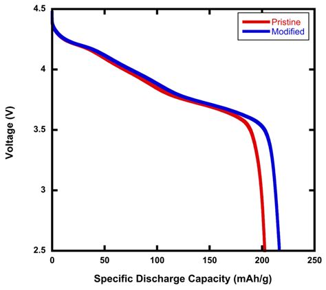 Materials Free Full Text Reduction Of Capacity Fading In High