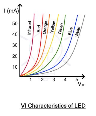 LED Light Emitting Diode Construction Types Applications