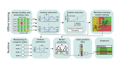 what are performance metrics in machine learning