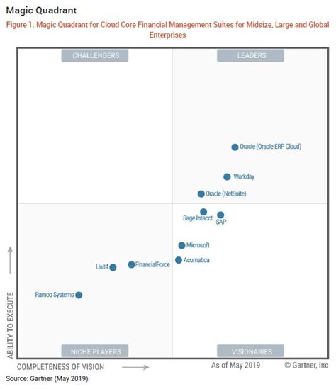 New Gartner Magic Quadrant For Cloud Core Financial Management Suites