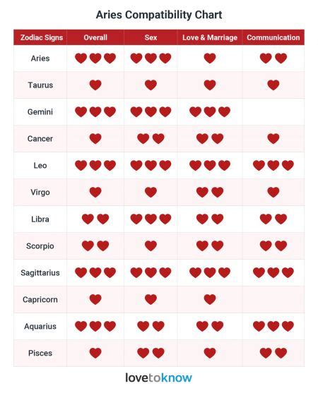 Pisces Compatibility Chart Long Love Quotes Aries Sign Libra
